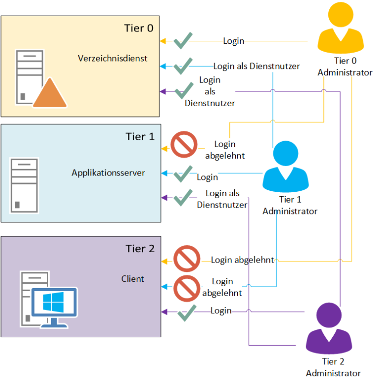 Active Directory Tiermodell – excITe Consulting