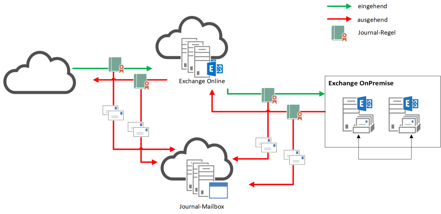 Einführung E-Mail-Archivierung – excITe Consulting